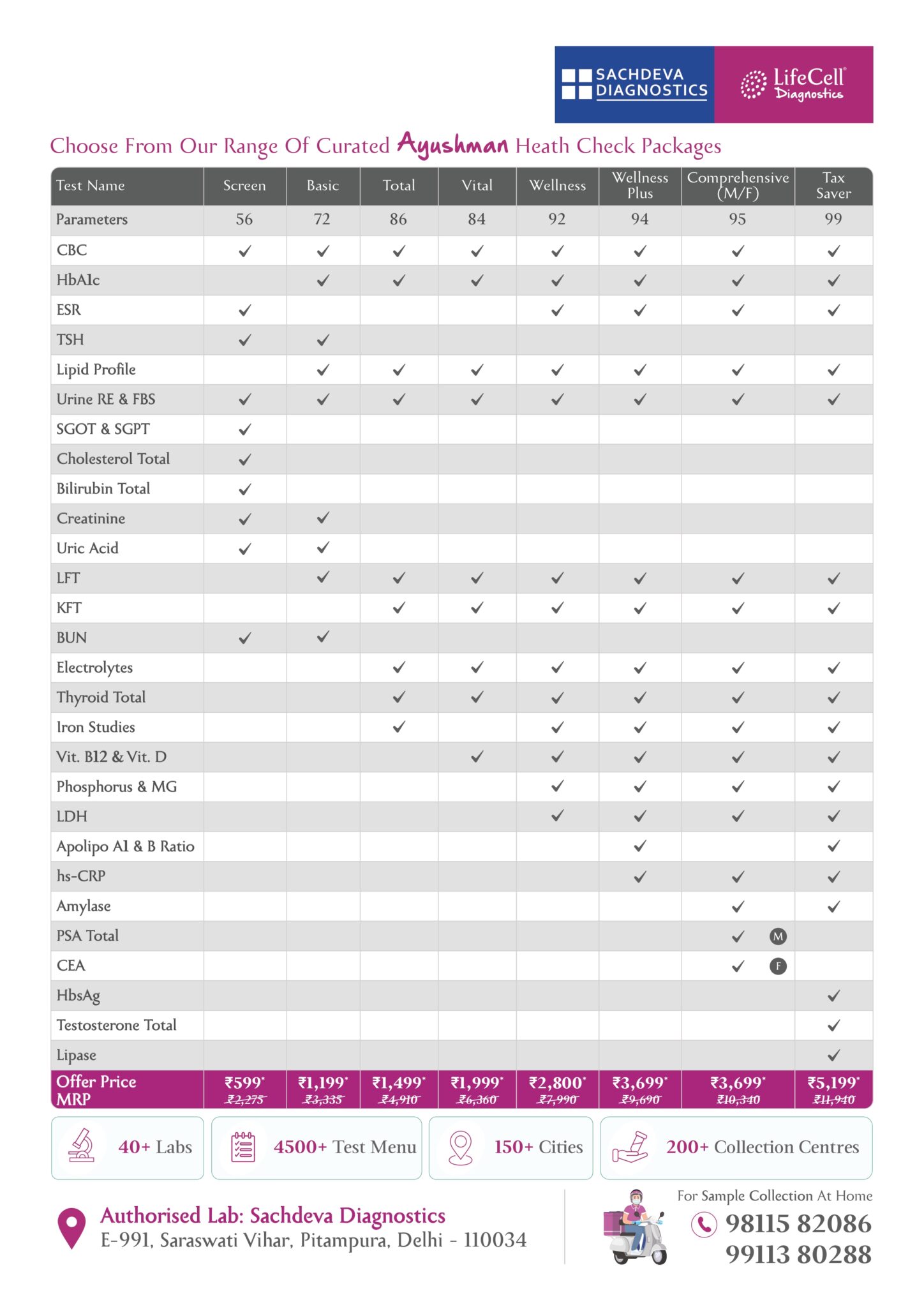 Sachdeva Diagnostics – Accurate treatment needs accurate diagnosis